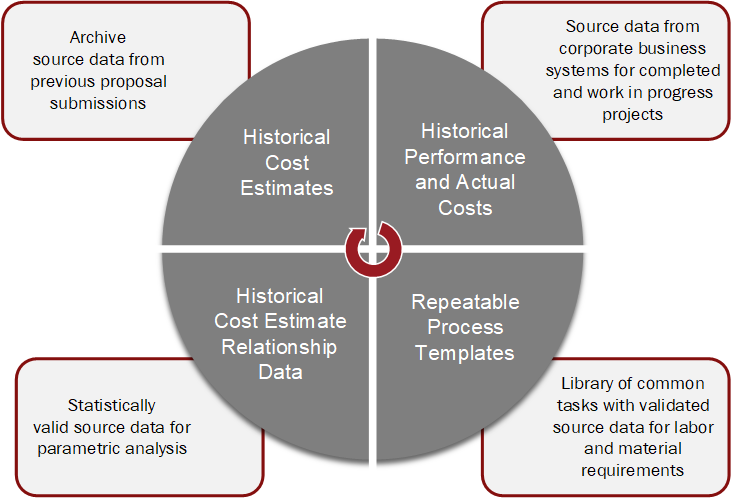 Enabling A Closed Loop Cost Estimating Searchable Database Projstream